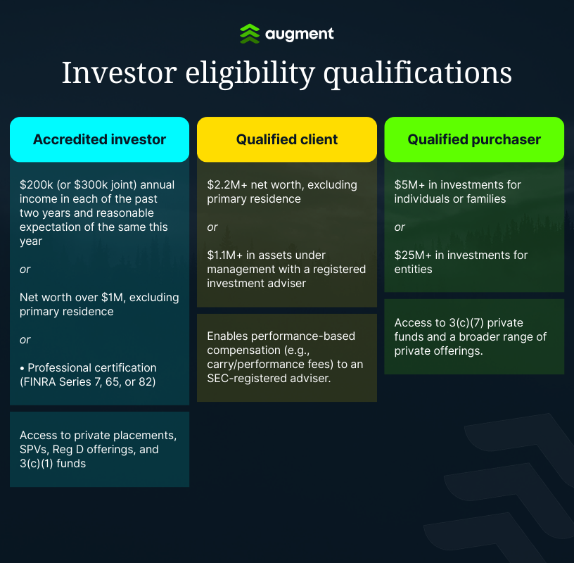 Accredited Investor vs. Qualified Client vs. Qualified Purchaser: What’s the difference? I Augment